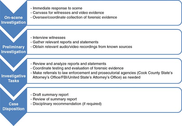 Investigative Process - Civilian Office of Police Accountability