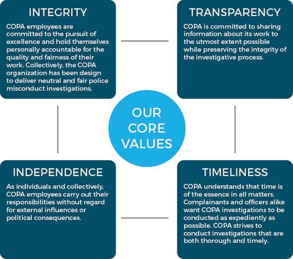 Organizational Development - Civilian Office of Police Accountability