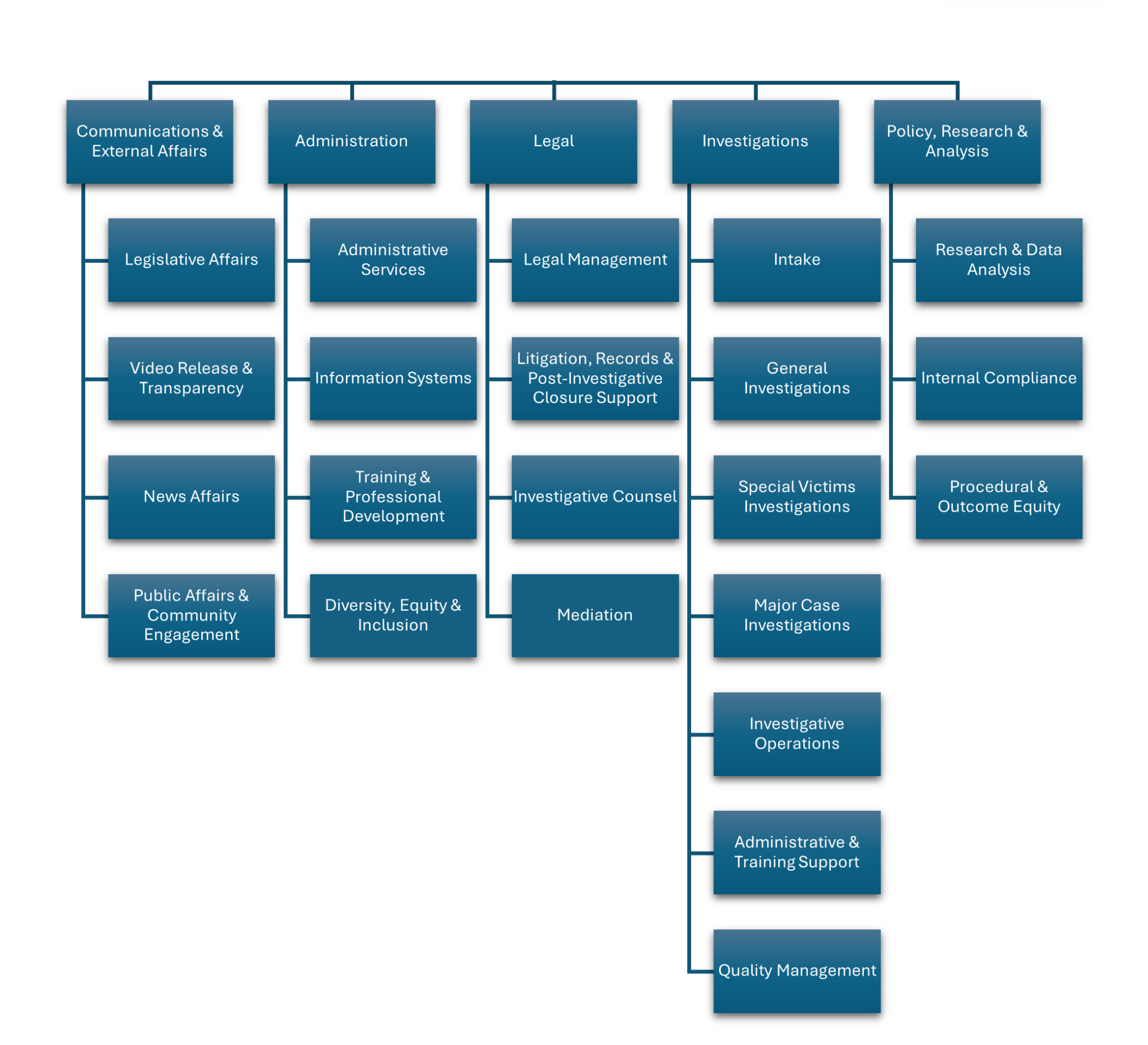 Organizational Structure - Civilian Office of Police Accountability